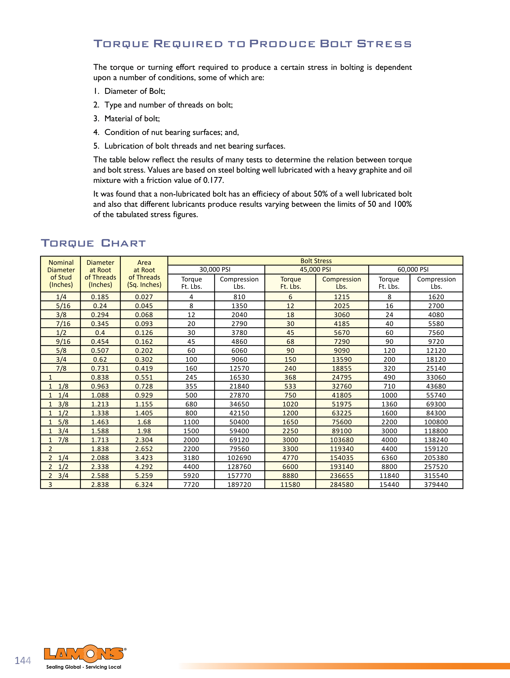 Torque Tables